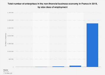 France: number of enterprises by employment 2019| Statista
