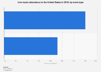 Live music events attendance in the U.S. by event type 2018| Statista