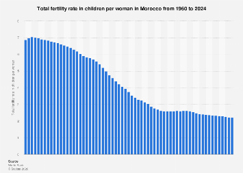Total fertility rate in children per woman Morocco 2024| Statista