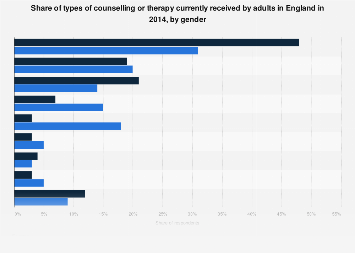 Types of counselling or therapy received, by gender 2014| Statista
