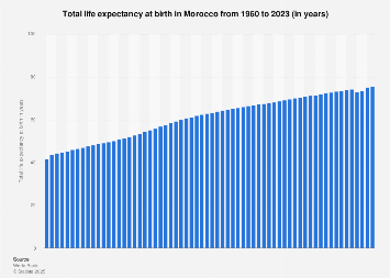 Total life expectancy at birth Morocco| Statista