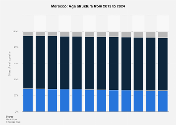 Morocco - age structure 2013-2024| Statista