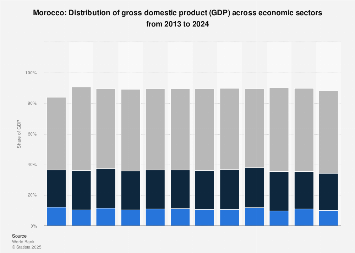Morocco: GDP distribution across economic sectors 2024| Statista