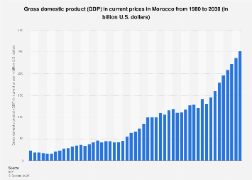 Gross domestic product (GDP) in current prices Morocco| Statista
