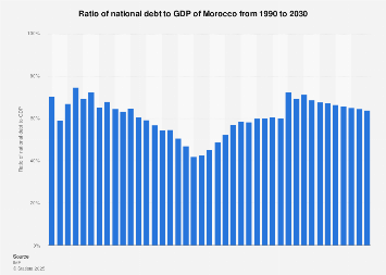 Ratio of national debt to GDP Morocco| Statista