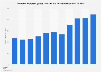 Morocco- export of goods 2014-2024| Statista
