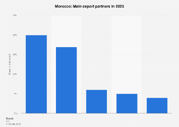 Morocco - main export partners in 2023| Statista