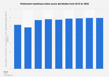 Global readiness for retirement index 2020| Statista