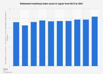 Readiness for retirement index in Japan 2021| Statista