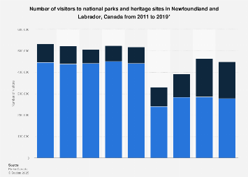 National park/heritage site visitors in Newfoundland and Labrador 2019 ...