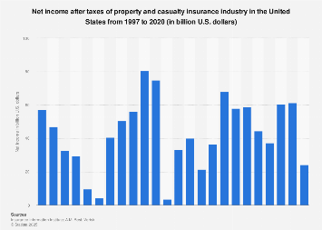 Net income of the U.S. P/C insurance industry| Statista