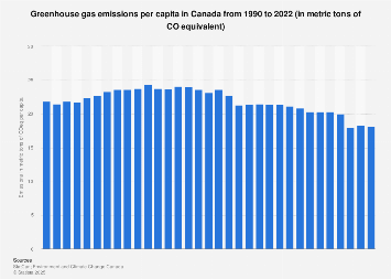 Canada: per capita GHG emissions 1990-2022| Statista