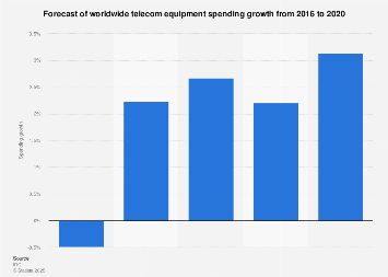 Telecom equipment spending growth worldwide 2016-2020| Statista