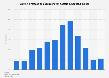 Hostel Scotland 2016: overseas occupancy Statistic | Statista