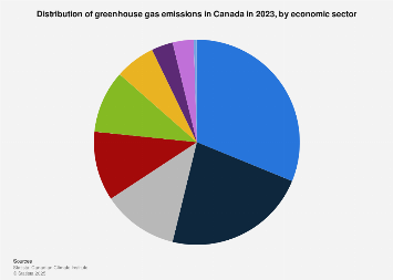 Canada: GHG emissions breakdown by sector 2023| Statista