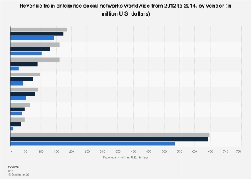 Enterprise social networks revenue by vendor worldwide 2012-2014 | Statista