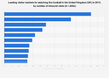 Leading football tourism markets to the UK 2014| Statista