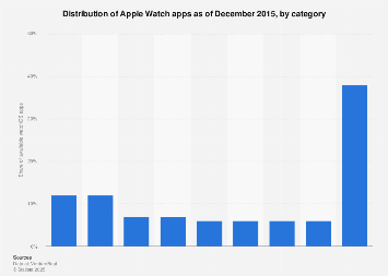 Share of available Apple watchOS apps 2015 | Statista