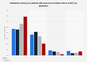 Patient satisfaction most recent medical visit by generation U.S. 2015 ...