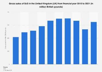 ScS retail sales in the UK 2021| Statista