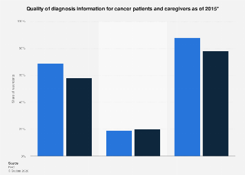 Cancer diagnosis information quality patients and caregivers 2015| Statista