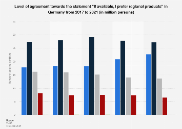 Consumer preference for regional products in Germany 2021| Statista