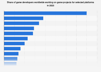 Game developers focus on selected gaming platform projects 2025| Statista