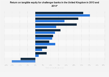 Return on tangible equity of challenger banks 2013 & 2014 Kingdom ...