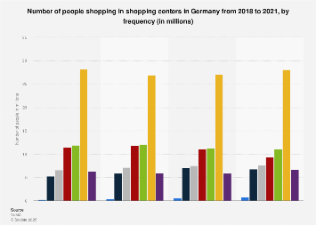 Shopping centers: shopping frequency in Germany 2021| Statista