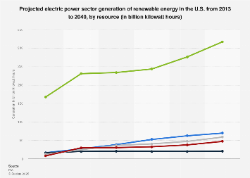 U.S. electric power sector renewable energy generation forecast by ...