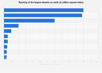 The largest deserts on earth| Statista
