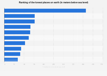 The lowest places on earth| Statista