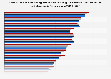 Statements on consumption and shopping in Germany 2018| Statista