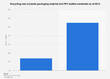 Plastic packaging / PET bottles recycling rate globally 2013| Statista