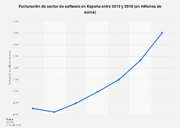 Facturación de sector de software España 2012-2018 | Statista
