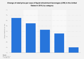 U.S. beverage retail price change per case by category 2019| Statista