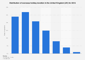 International holidays duration UK 2016 | Statista