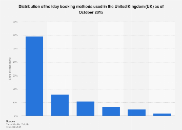 Holiday booking methods used in the UK 2015 | Statista