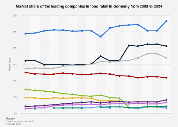 Food retail in Germany: companies 2024| Statista