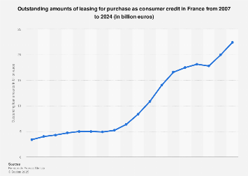 France: outstanding leasing for purchase 2024| Statista