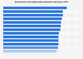 Retail companies: brand equity ranking in Germany 2014| Statista