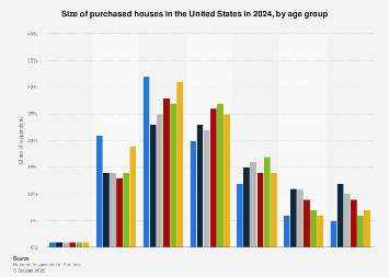 Size of U.S. homes purchased by age group 2024| Statista