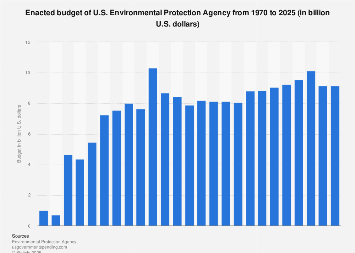 Environmental Protection Agency budget United States 2025| Statista