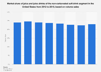 Market share: juices and juice drinks United States 2019| Statista