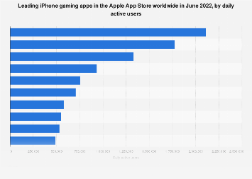 Global top iPhone games DAU 2022 | Statista