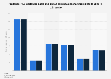 Prudential PLC: earnings per share 2023| Statista