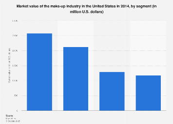 Make-up: market value by segment United States 2014 | Statista
