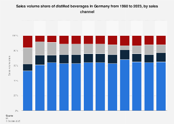 Spirits sales volume share by channel Germany | Statista