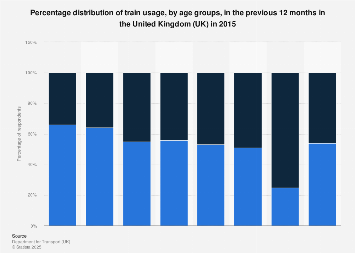 UK: train usage, by age groups in 2015| Statista