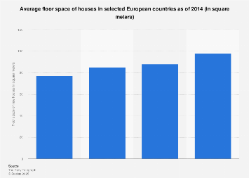 Average floor space of European houses 2014| Statista
